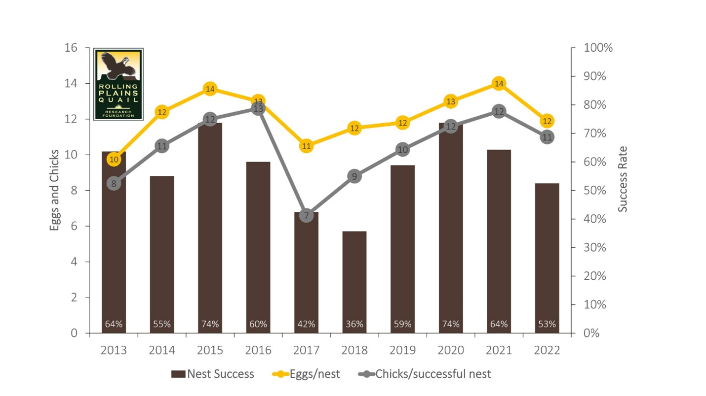 Late-summer Nesting Report from RPQRR - Rolling Plains Quail Research ...