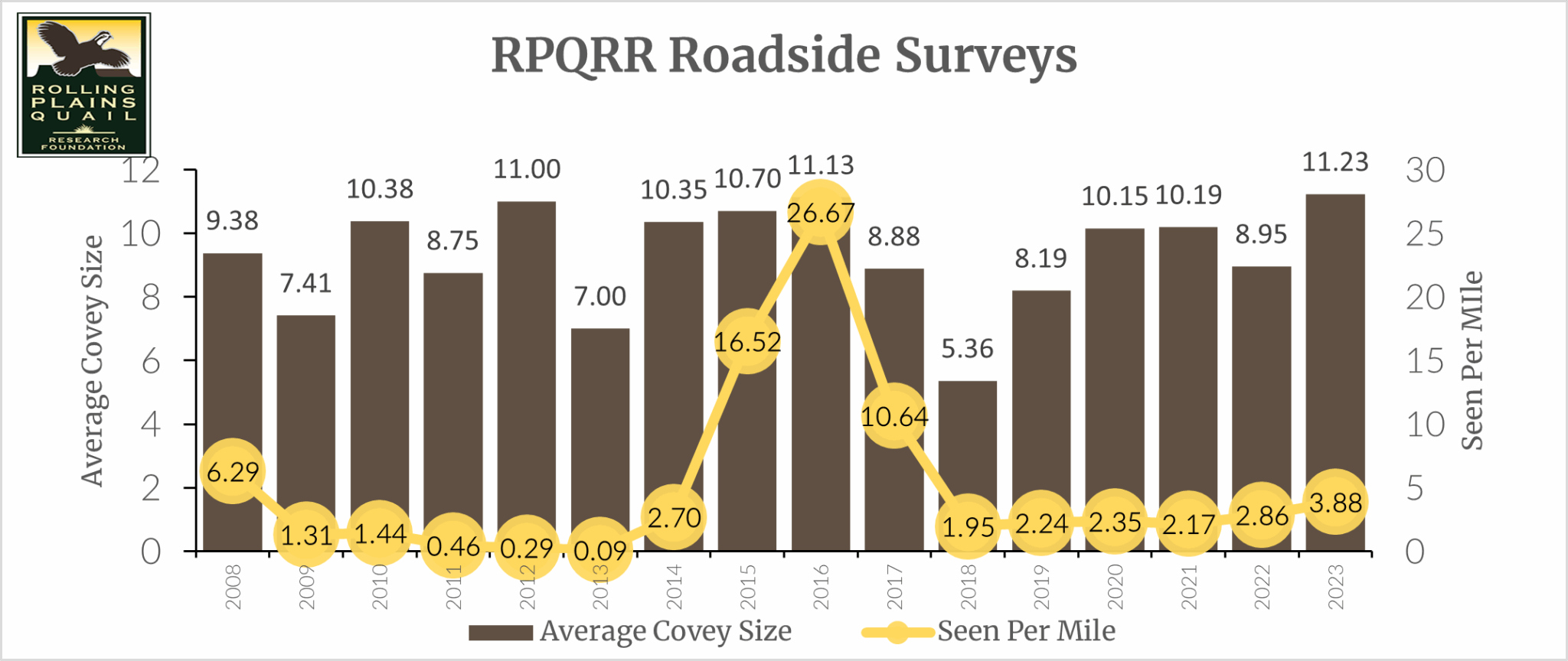 Roadside Quail Count Summary @ RPQRR - Rolling Plains Quail Research ...